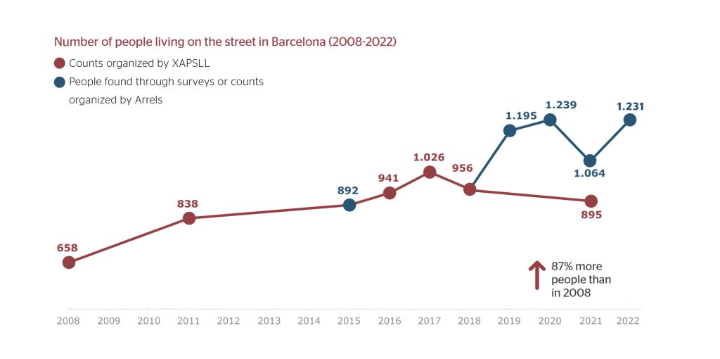 Almost 70% of people who live on the street in Barcelona don’t expect ...